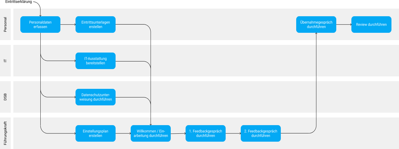 Let it flow - What to look out for when using a workflow tool - MSO